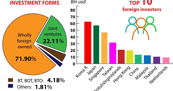Infographics: Remarkable FDI inflows attributed to open trade policy