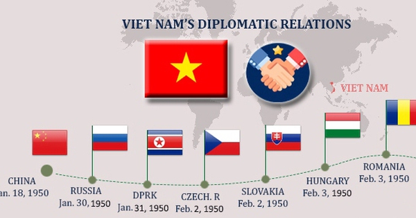 Overview of VN – DPRK diplomatic relations