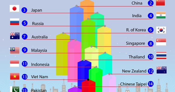 Lowy Institute: Viet Nam ranks 13th in Asia-Pacific on power index