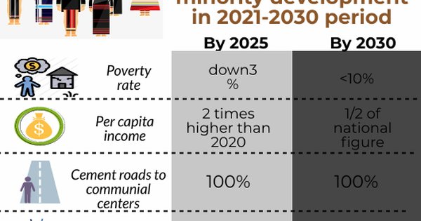 Master plan on ethnic minority development passed