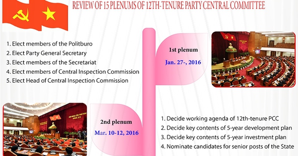 Infographics: Review of 15 plenums of 12th-tenure Party Central Committee