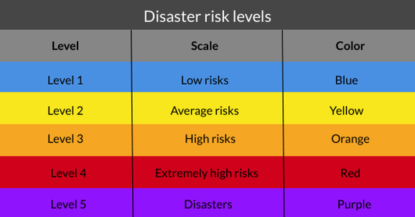 Gov’t Classifies Five Levels of Natural Disaster Hazards