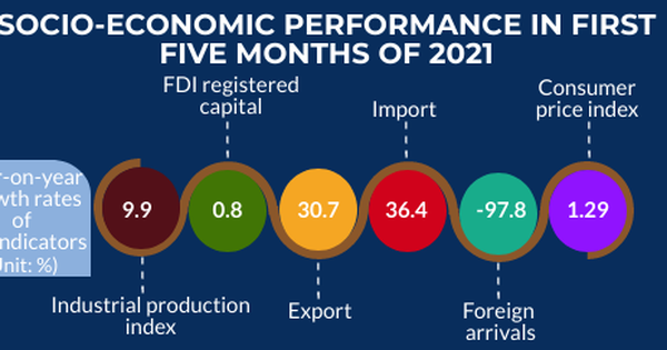 Infographic: Socio-economic performance in first five months of 2021