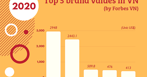 Forbes announces VN’s top 50 brands in 2020